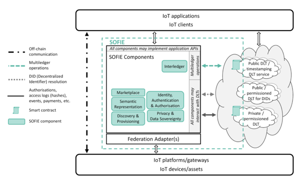 Achievements of the SOFIE project — Sofie